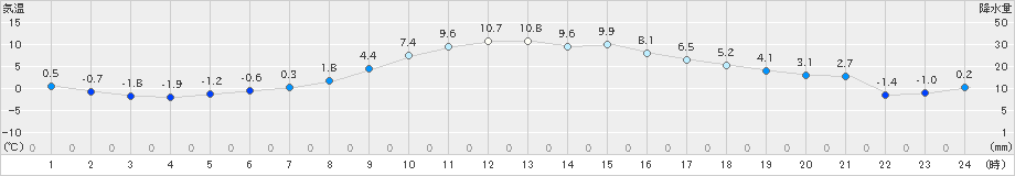 池田(道東)の過去のアメダス(2025年10月24日) - 日本気象協会 tenki.jp